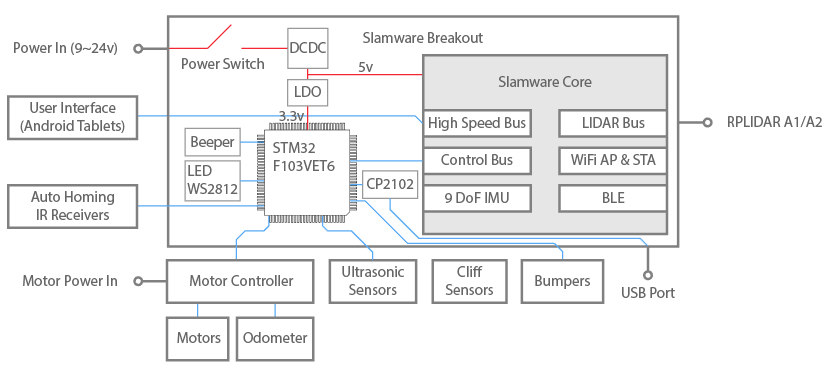 KBSW180101 SLAMWARE 解决方案集成指南 - Slamware文档 - Slamtec Wiki