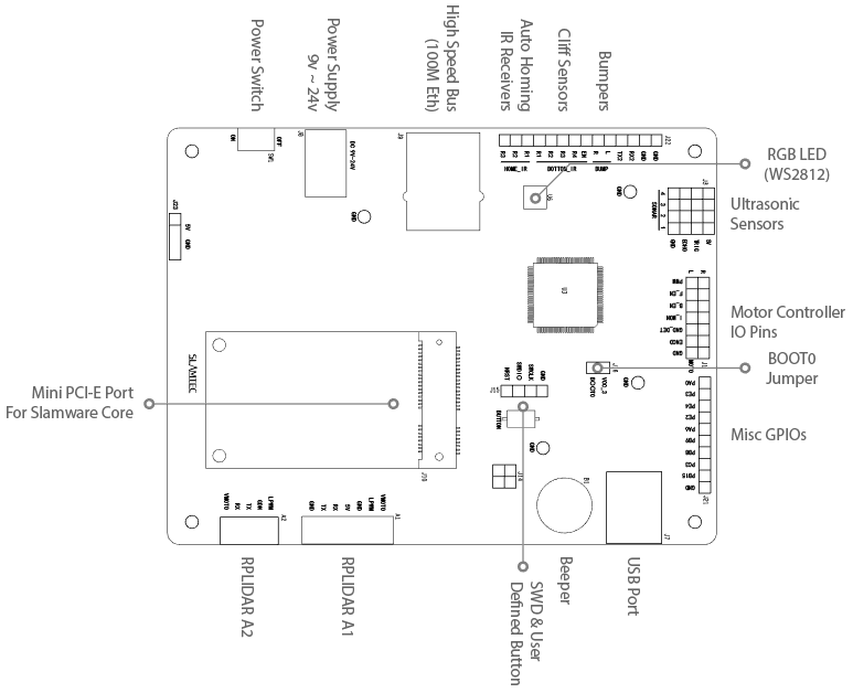 KBSW180101 SLAMWARE 解决方案集成指南 - Slamware文档 - Slamtec Wiki